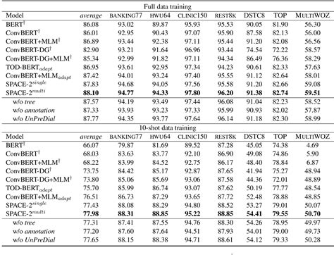 Space 2 Tree Structured Semi Supervised Contrastive Pre Training For