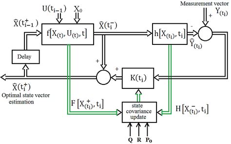 Block Diagram Of Extended Kalman Filter Dhaouadi Rached Mohan Ned Download Scientific