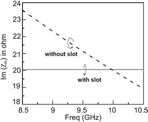 Variation Input Reactance Of Proposed Patch In Ref 42 Vs Frequency