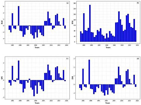 Evolution Of Meteorological Drought Indices A Rai B Pni C Spi D