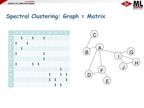 Ppt Fast Effective Clustering For Graphs And Document Collections