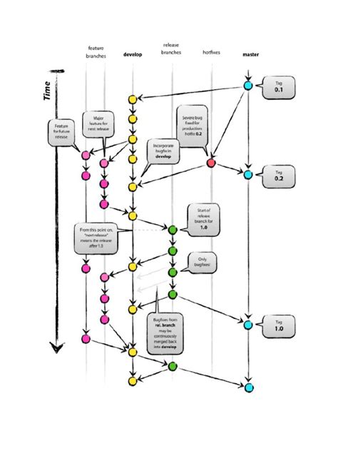 Git Flow Pdf