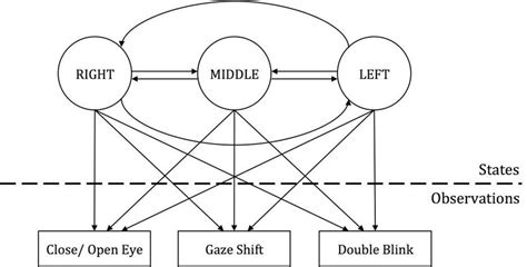 9 Hidden Markov Model Download Scientific Diagram