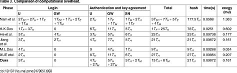 Table 1 From A Temporal Credential Based Mutual Authentication With