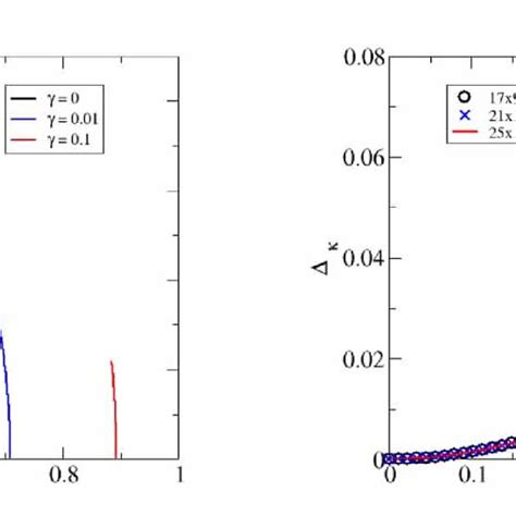 The First Panel Shows The Angular Velocity Ω As A Function Of The