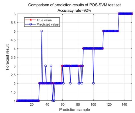 Sustainability Free Full Text Application Of Improved Particle Swarm Optimization Svm In