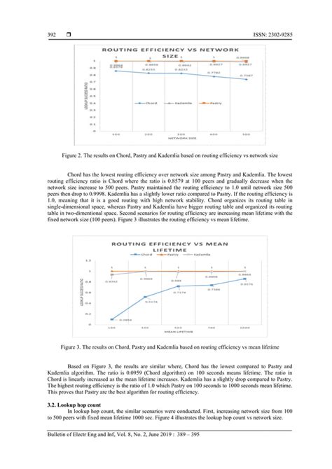 Routing Performance Of Structured Overlay In Distributed Hash Tables Dht For P2p Pdf
