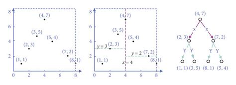 an example of kd tree for the nearest neighbor query download