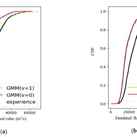Fitting Of The Marginal Cdf Of Observed Value And Simulated Flood