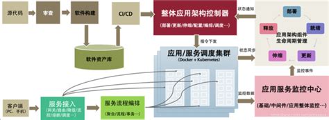 关于分布式架构的优缺点、问题、层级、技术栈等的归纳分布式式集群机构的优势 Csdn博客