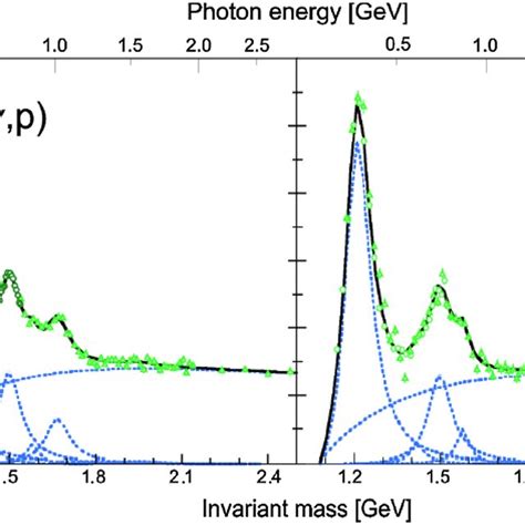 Total Cross Sections 19 For Photo Absorption On The Proton Left And