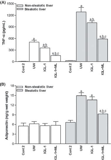 A Tnf α Level In Perfusate After 120 Min Of Normothermic Reperfusion