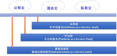 云计算分类与云架构从功能角度考虑基本云架构有几个大类 Csdn博客 云计算分类与云架构从功能角度考虑基本云架构有几个大类 Csdn博客