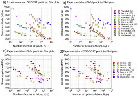 Experimental Versus Ml Predicted S N Plots Of The A B Co A Cr B Fe C