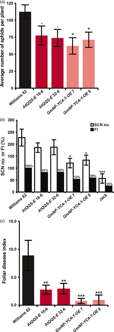 Aphid Scn And Sds Performance Were Altered In Soybean Atqqs‐e And