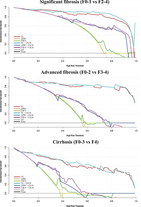 decision curve analysis for each model in the validation dataset the