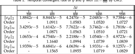 table 1 from novel conformal structure preserving algorithms for