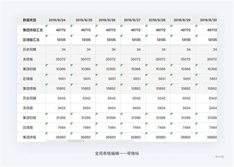 全局表格编辑：点击表格编辑按钮，当前表格所有可编辑的数据单元格内显示文本修改框或类似xlsx的角标，进入一种特殊的编辑状态，不会给人直觉造成