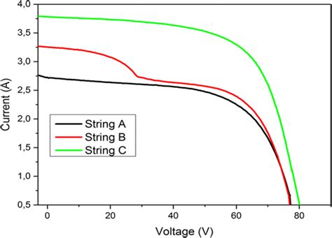 Iv Experimental Results Of Four Pv Module Strings Under Stc Conditions