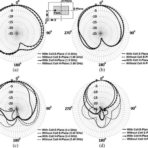 Measured E Plane And H Plane Far Field Radiation Patterns With And