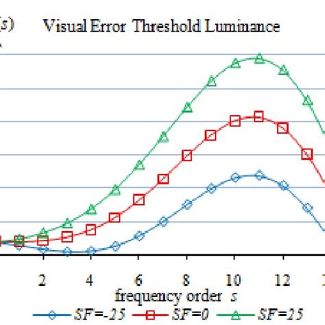 Average Reconstruction Error Of An Increment On Dct Coefficient Download Scientific Diagram