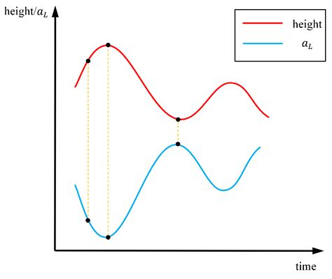 Intelligent Trajectory Prediction Algorithm For Hypersonic Vehicle