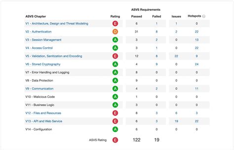 available owasp application security verification standard for