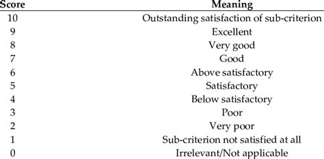 Key For Input Scores Associated With Sub Criteria Download