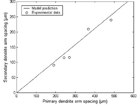 Relationship Between Pdas And Sdas Comparison Between Measured Data