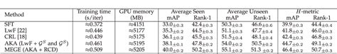 Table Xii From A Memorizing And Generalizing Framework For Lifelong Person Re Identification
