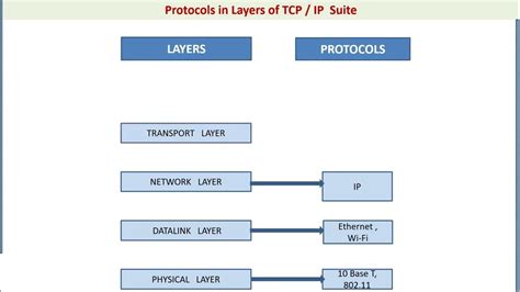 Tcp Ip Protocol Model Dr S Latha Youtube
