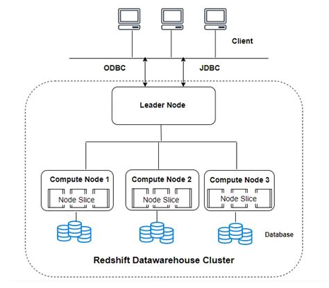 Redshift To Databricks Part 1 Why And How To Start Your Migration — Sunnydata
