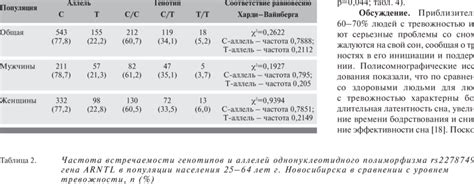 Frequency Of Occurrence Of Alleles Genotypes Of The Single Nucleotide