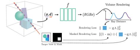 Training Losses For The Background And Full Scene We Train A Neural Download Scientific
