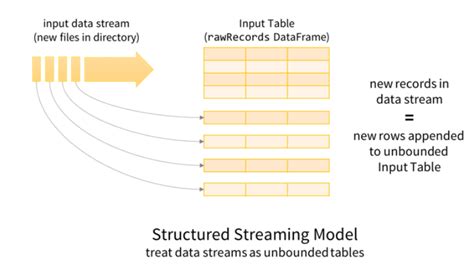 What Is The Difference Between Spark Structured Streaming And DStreams Stack Overflow