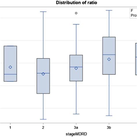 Correlation Between Estimated Egfr Calculated By Mdrd Equation And