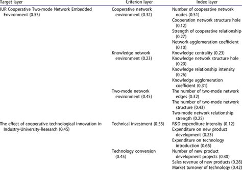 Index System Of Deep Integration Development Of Regional Iur