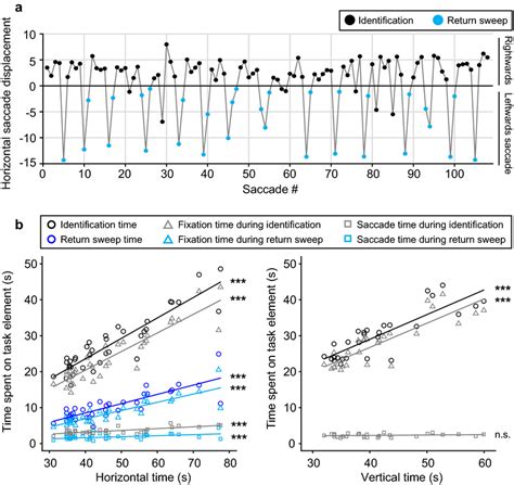 Oculomotor Behavior During Dem Testing A Horizontal Eye Displacement