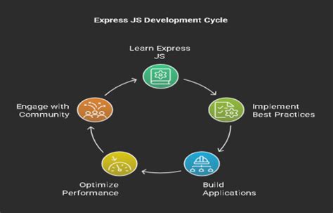 Mastering Express JS A Comprehensive Guide To Building Powerful Web Applications Letsupdateskills