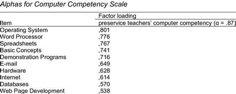principal components analysis with varimax rotation and coefficient