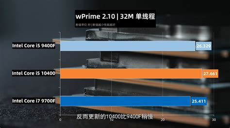 Даже поддержка Hyper Threading не позволяет новому Core I5 10400