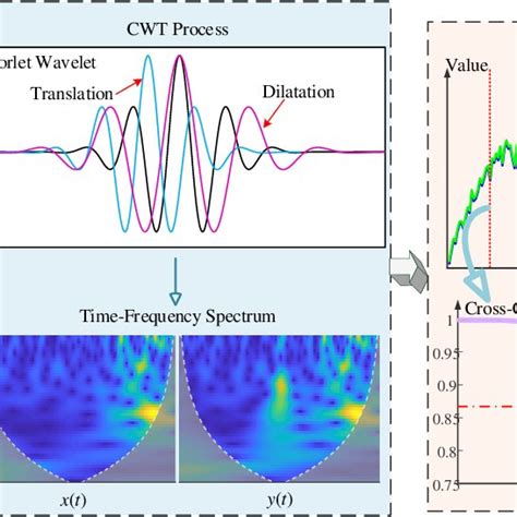 Illustration For The Real Time Fdias Identification Procedure Of The