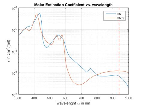 Molar Extinction Coefficient Hb Hb02 Download Scientific Diagram