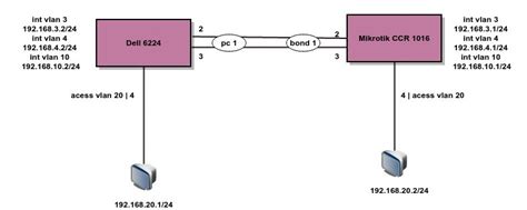 ABC In Computer Networking LACP And 802 1Q Tagging Between Mikrotik And Dell Switch