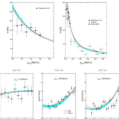 Cross Section For Σ − P → Σ 0 N As A Function Of P Lab Same Download Scientific Diagram
