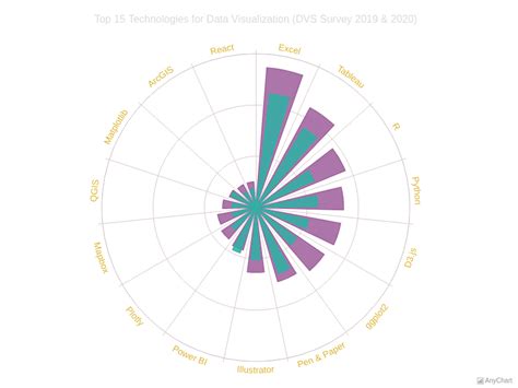 Top 15 Technologies For Data Visualization With Light Glamour Theme Polar Charts
