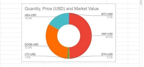 How To Create Realtime Crypto Portfolio Tracker With Google Sheets MashTips
