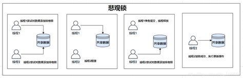 悲观锁与乐观锁的实现 详情图解 乐观锁和悲欢锁的实现方式 csdn博客