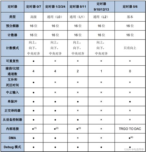【gd32】从0开始学gd32单片机（12）—— Timer高级定时器详解dma修改pwm波占空比例程gd32高级定时器 Csdn博客