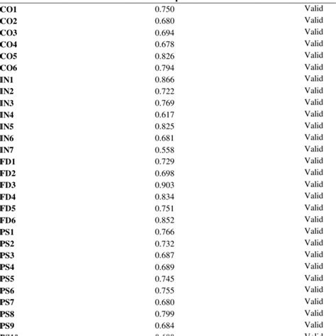 Variable Operational Measurement Download Scientific Diagram